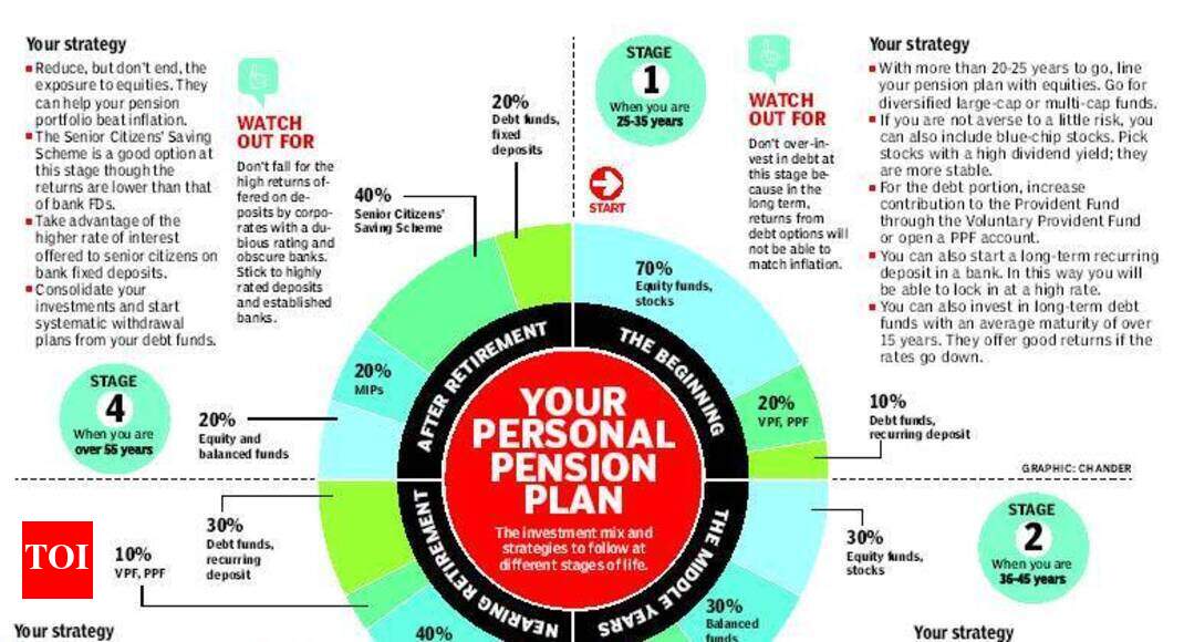 Build your own pension plan - Times of India