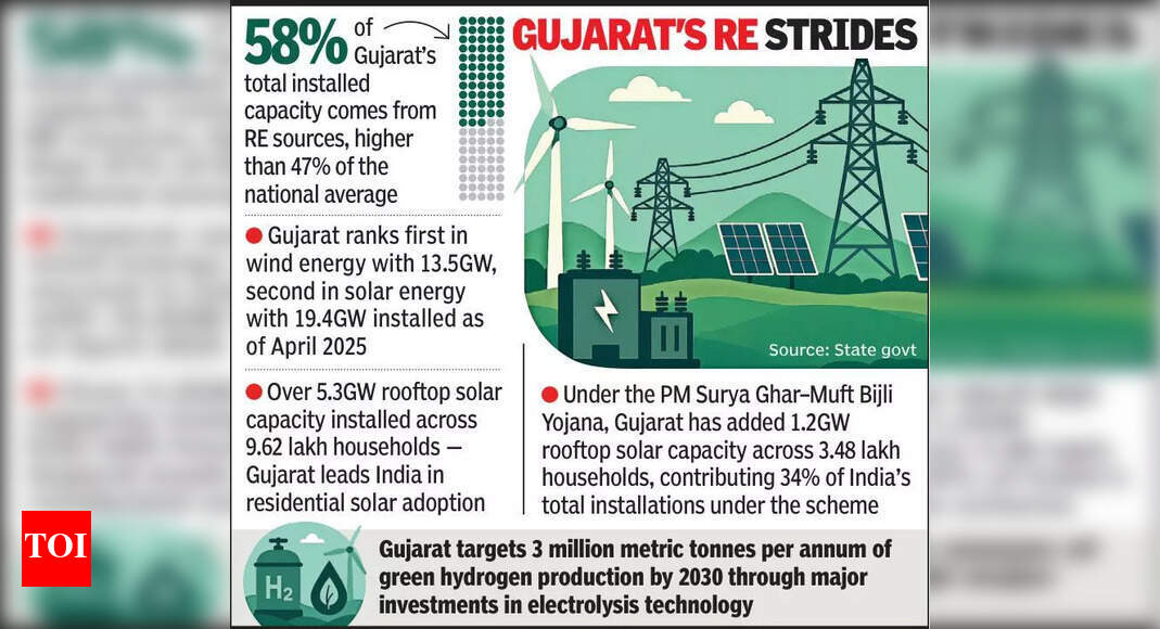 Gujarat to fortify green energy grid with Rs 29k cr investment ...