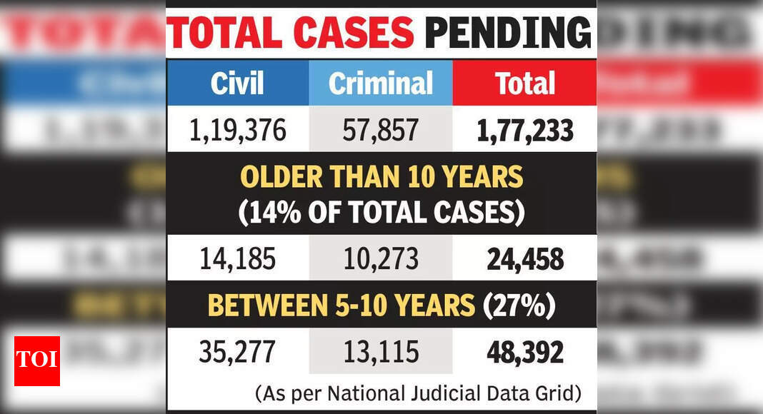 HC to hear long-pending cases on Wednesdays | Ahmedabad News - Times of ...
