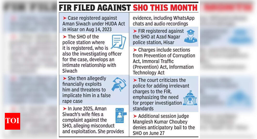 SHO denied anticipatory bail by Hisar court after affair with accused ...