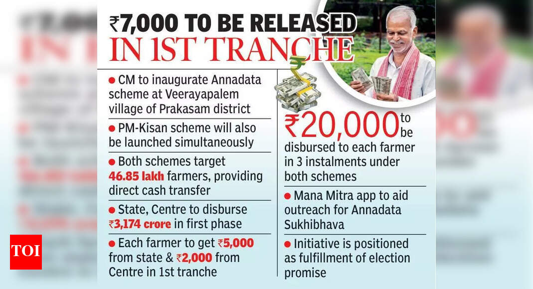 Naidu to launch 'Annadata Sukhibhava' on Aug 2; Over 46 lakh farmers to ...