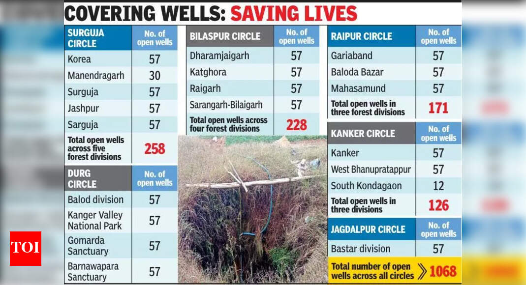 10K+ open wells to be covered under CAMPA plan to protect wild animals ...