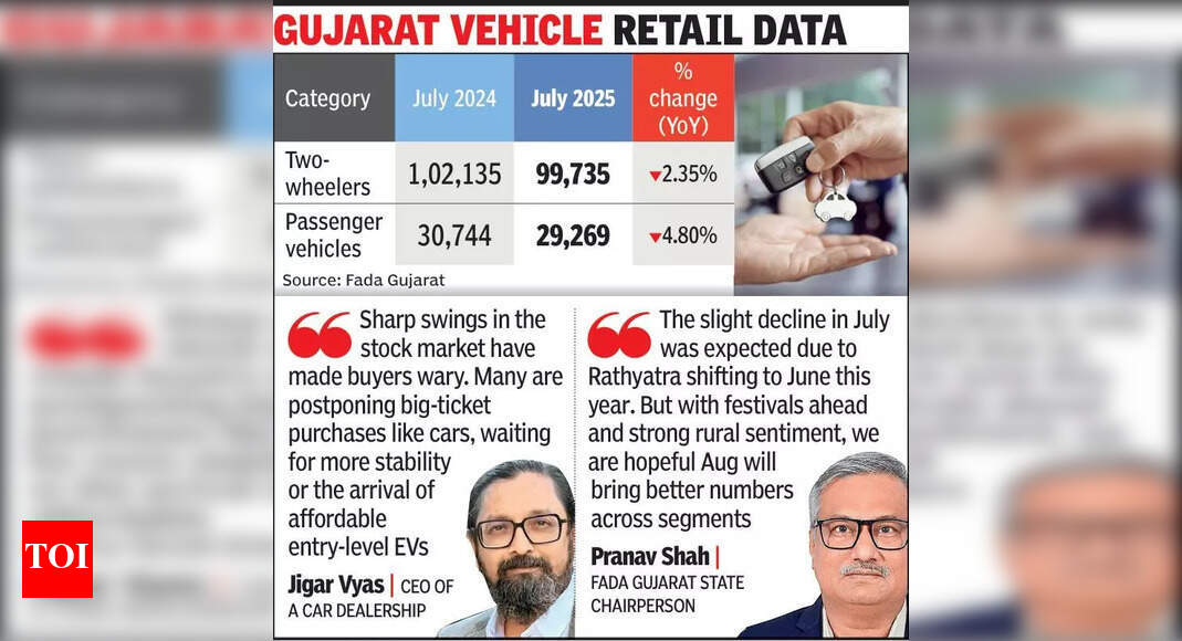 Gujarat passenger vehicle sales dip 4.8% YoY in July | Ahmedabad News ...