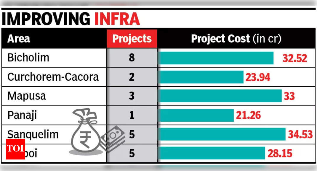 Goa spent just about 50% of AMRUT funds to rejuvenate urban ...