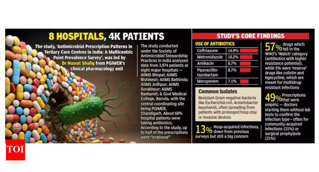 Superbugs threaten hospitals as antibiotic resistance rises: PGI study ...