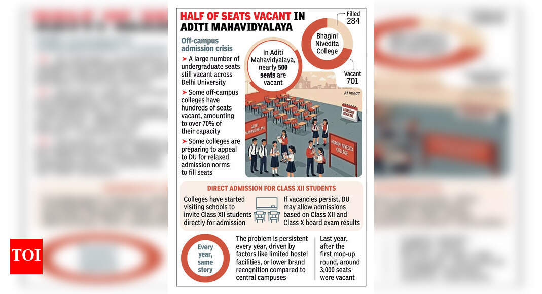 DU off-campus colleges face 50-70% vacancies despite extra allocation ...