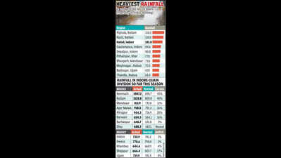 45mm Rain & Swachh City Turns Into Waterworld | Indore News - The Times ...