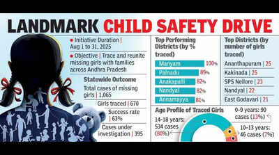 Operation TRACE: AP Police rescue 670 missing girls in one month ...
