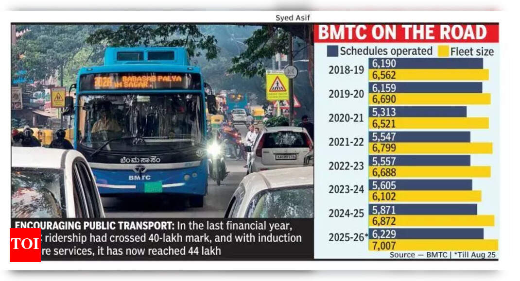 As Bangalore Metropolitan Transport Corporation fleet crosses 7k, one ...