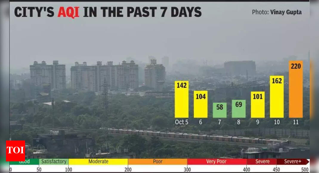 Gurgaon sees season’s first ‘poor’ air day as pollution levels rise ...