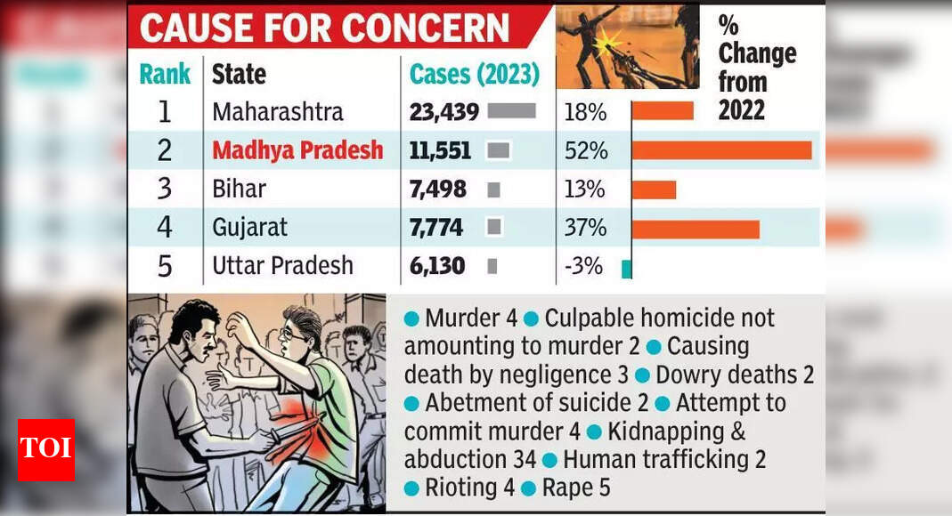 MP records sharp rise in railway police cases in 2023 | Indore News ...