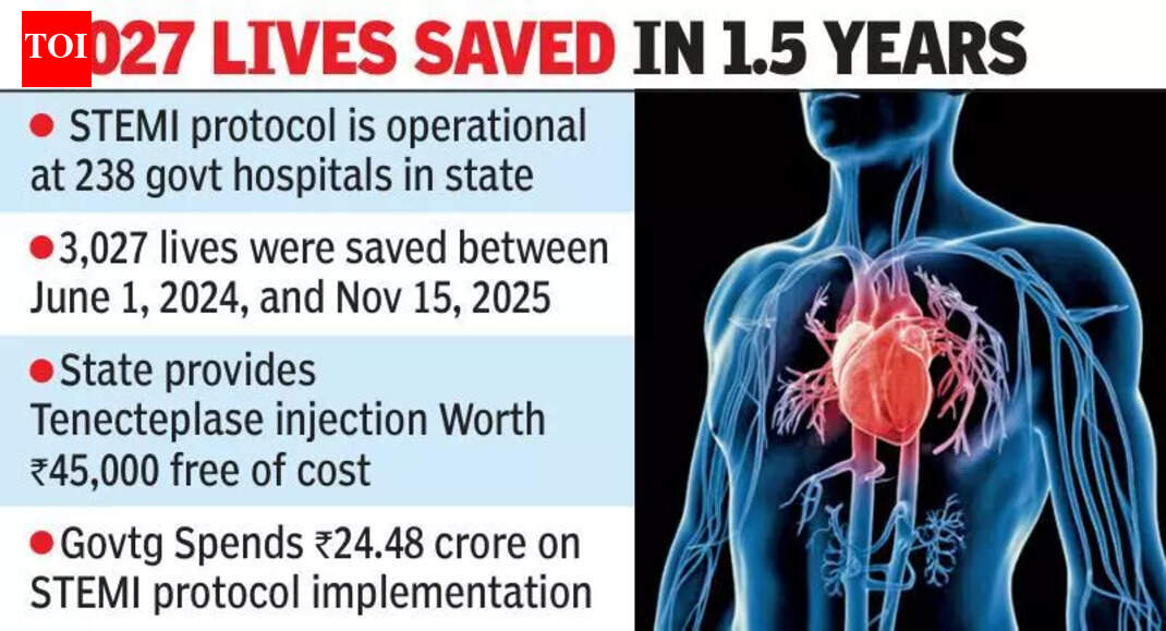 AP records 95.94% survival under STEMI cardiac care protocol ...