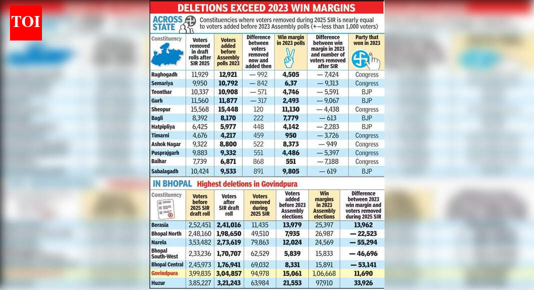 SIR deletions in four MP Assembly seats throw up one curious find ...