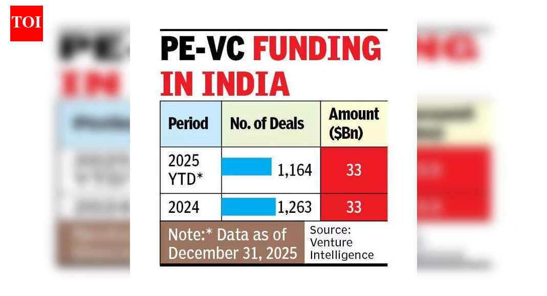 CY2025 ends with flat PE-VC investments at $33bn | Chennai News - The ...