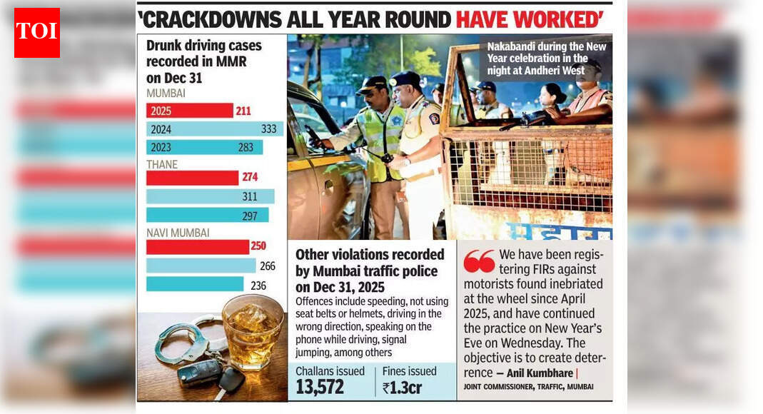 New Year’s Eve drunk driving cases dive 37% in Mumbai | Mumbai News ...