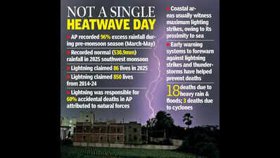Extreme weather events caused over 100 deaths in AP in 2025 ...