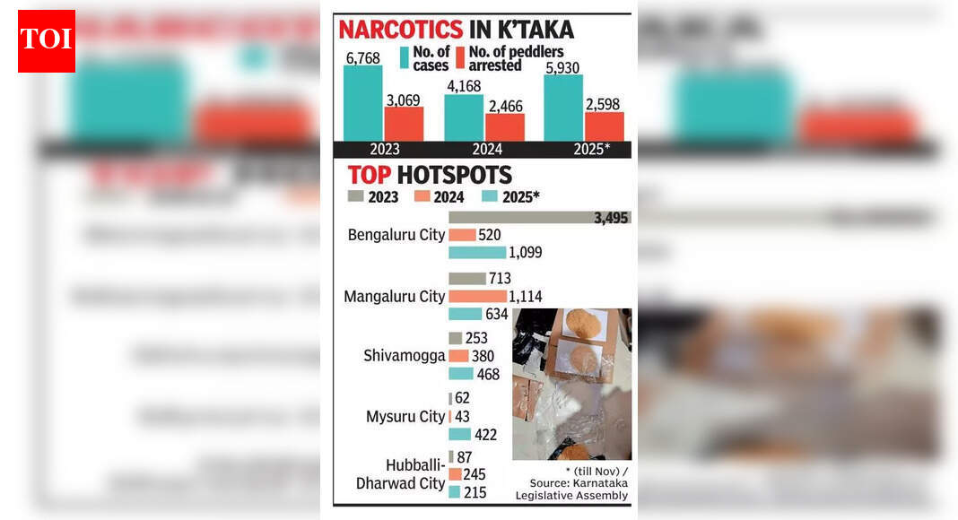 Sharp rise in NDPS cases suggest state youths increased drugs intake ...