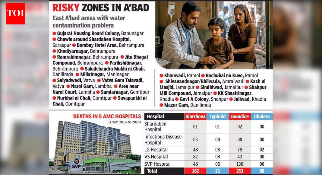 Gandhinagar confronts typhoid outbreak as sewage mixes with drinking ...