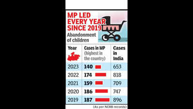 Newborn’s abandoned body mauled by dogs in Shahdol | Bhopal News - The ...