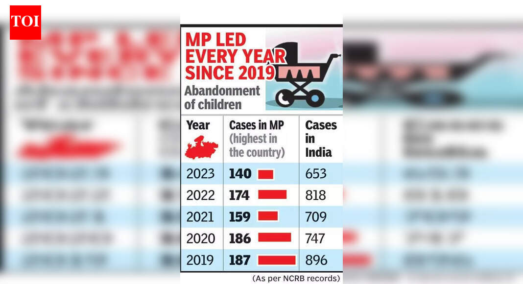Newborn’s abandoned body mauled by dogs in Shahdol | Bhopal News - The ...