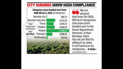 955 ha mangrove land given to Maharashtra forest dept post contempt ...