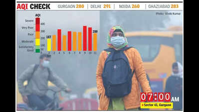 Winds help clear pollutants, AQI turns ‘poor’ in Gurgaon | Gurgaon News ...