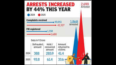 Cybercrime complaints in Gurgaon went up 6% in 2025, but fraud losses ...
