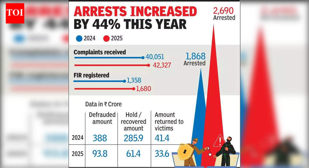 Cybercrime complaints in Gurgaon went up 6% in 2025, but fraud losses ...