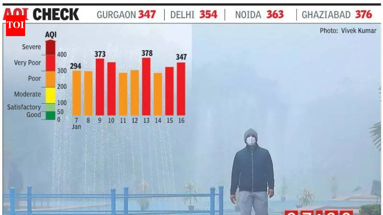 Low wind speed, fog keep air at ‘very poor’ level for 2 days in a row ...