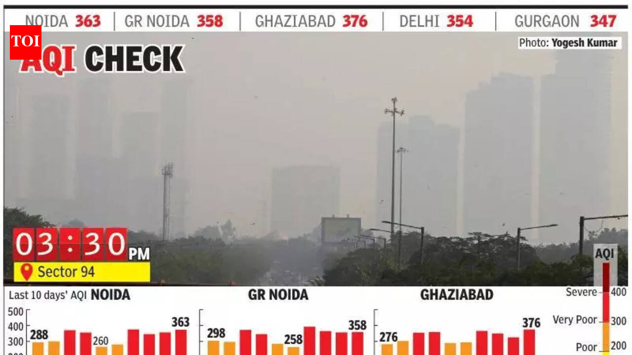 Cold wave streak ends, GRAP III returns as AQI ‘very poor’ for 4 days in Noida | Noida News ...