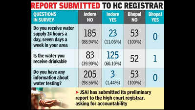 Residents lack round-the-clock supply & doubt water safety, shows city ...