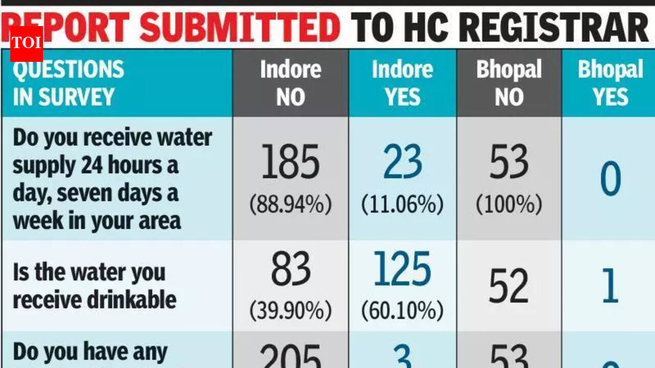 Residents lack round-the-clock supply & doubt water safety, shows city ...