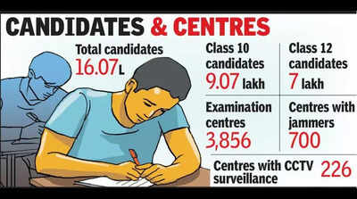 Over 16 lakh to appear for MP board exams under comprehensive digital ...