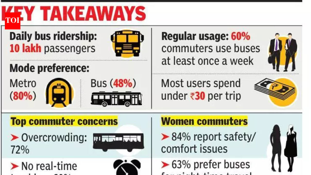‘Crowding, lack of real-time tracking plague city buses’ | Kolkata News ...