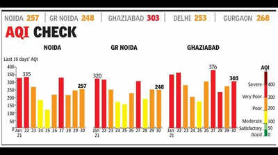 Air quality ‘poor’ in Noida; IMD warns of fog, thundershowers today ...