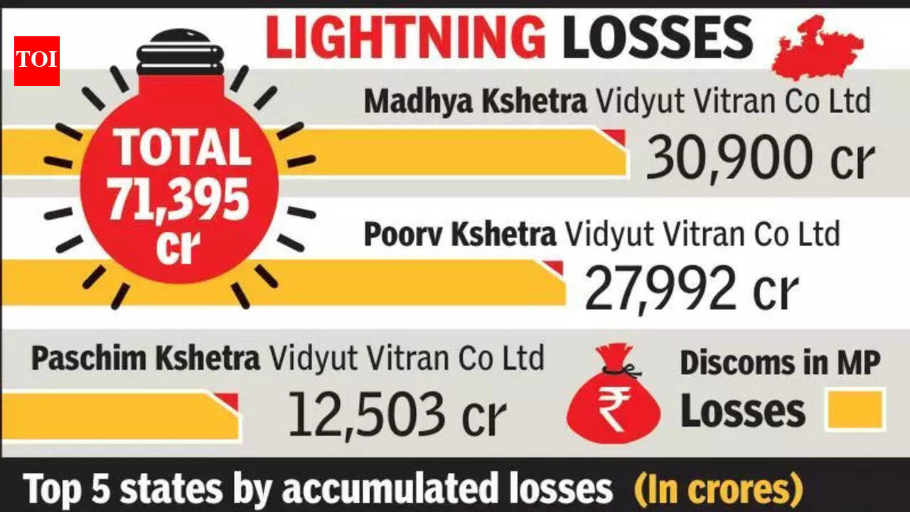 Bleeding 71K cr, MP discoms rank fourth worse nationally | Bhopal News ...