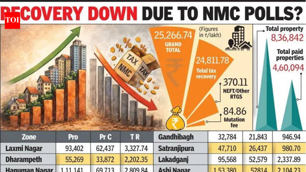 3.76 lakh owners skip paying property tax, NMC coffers hit | Nagpur ...