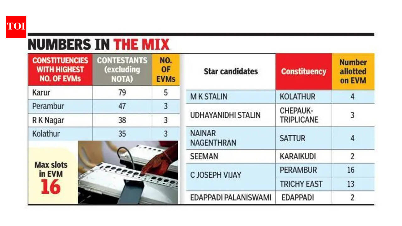 Here’s how candidates’ names are sequentially slotted on EVMs | Chennai ...