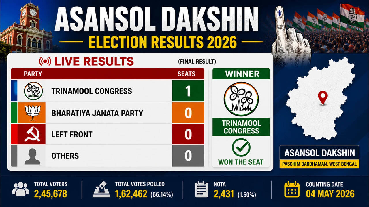 Asansol Dakshin Election 2026: Check who is leading in this Bardhaman ...