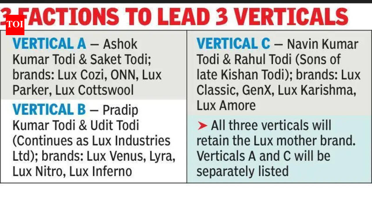 Lux set for 3-way split as Todi family rejigs ₹3,000cr biz | Kolkata ...