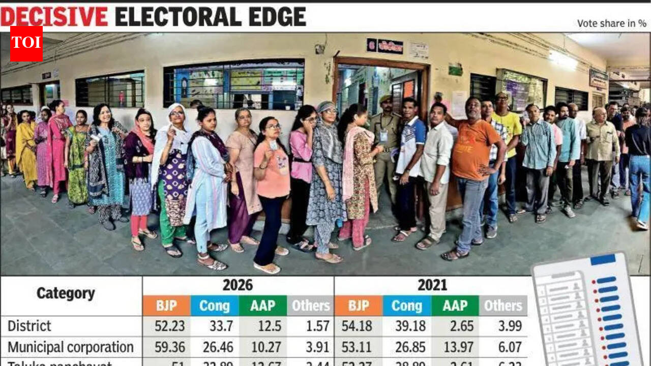 Gujarat: BJP stamps dominance with 53% of vote share in civic body ...