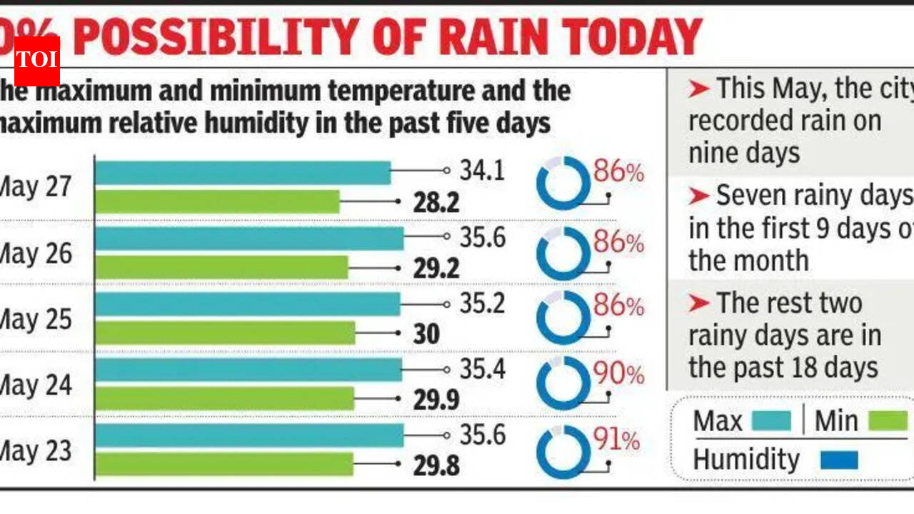 Kol breathes easy as max, min temp, humidity drop ahead of wet spell ...