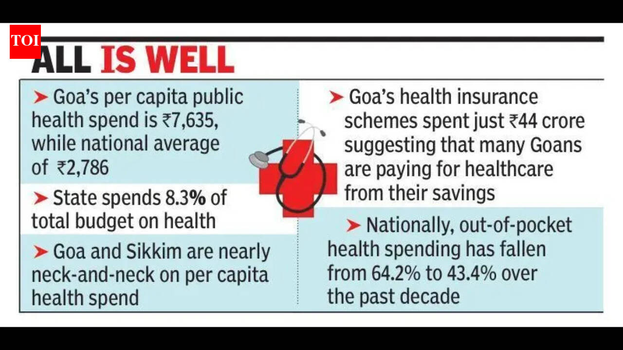 Goa’s public health spend 3x nat’l average, lags in insurance outlay ...