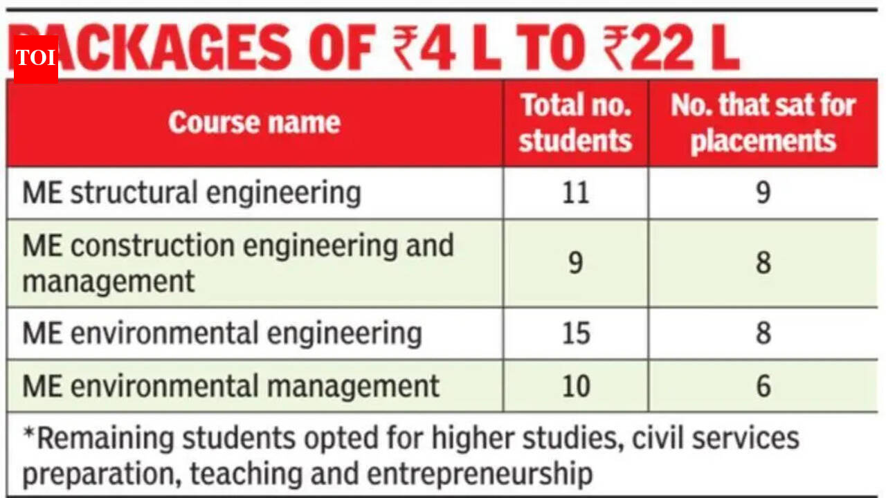 Four PG civil engineering courses at Chennai college witness 100% ...
