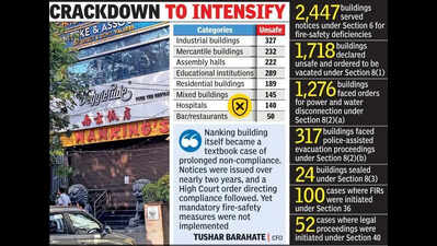 After Nanking Sealing, NMC Targets 2,447 Fire Safety Violators | Nagpur ...