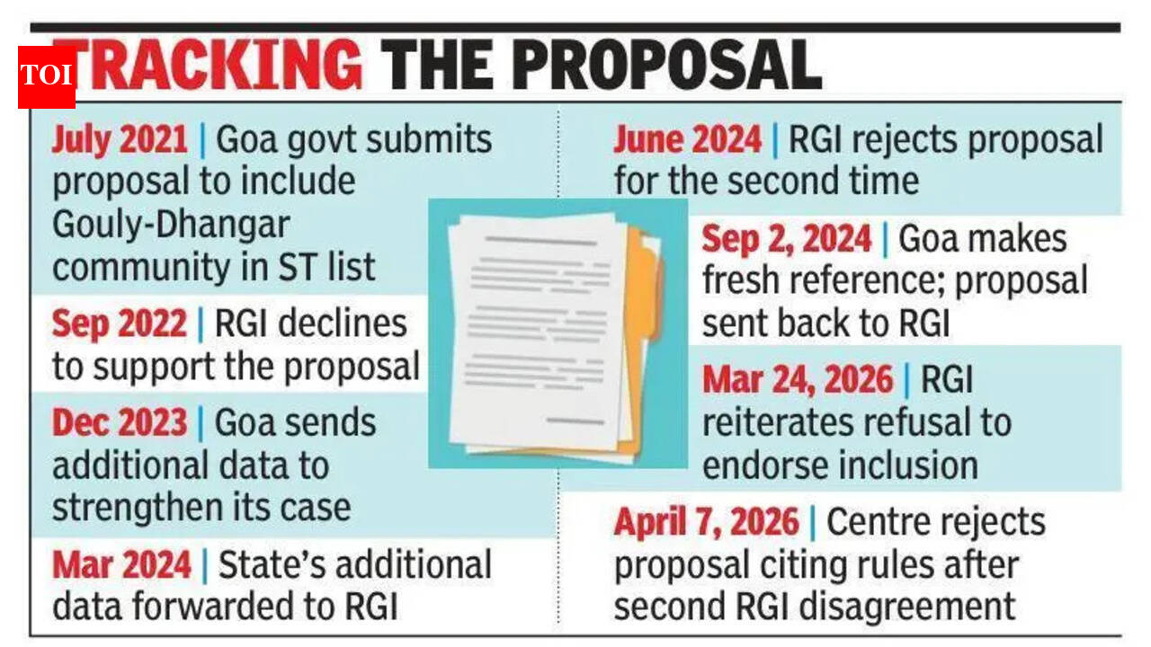 Centre again rejects state’s bid to add Gouly-Dhangar to ST list | Goa ...