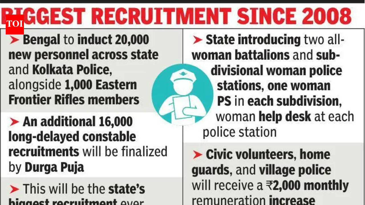 State plans to induct 20,000 cops, set up more woman PS | Kolkata News ...