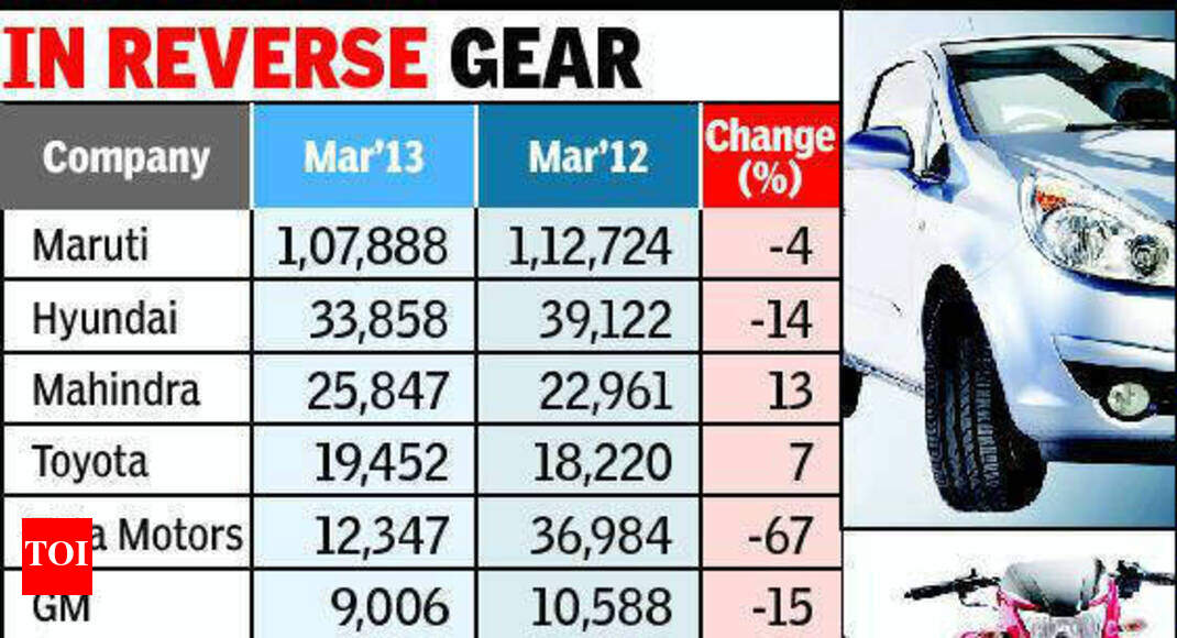 Car sales crash first time in 10 years - Times of India