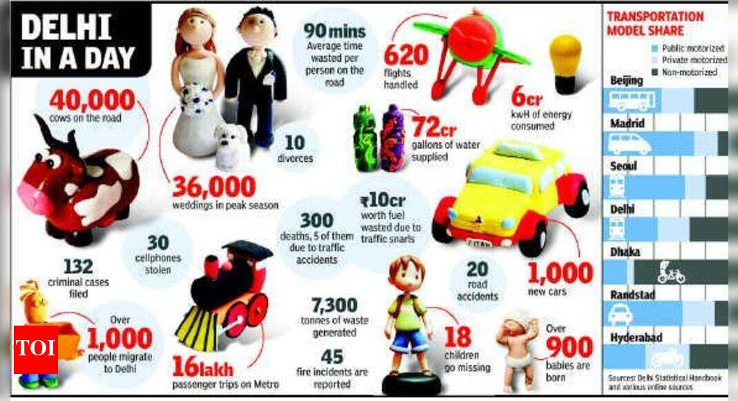 Delhi 2050 Project: Online project to recreate Delhi in 2050 - Times of ...