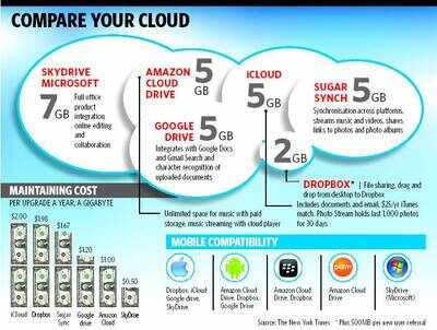 9 ways to use the cloud - Times of India